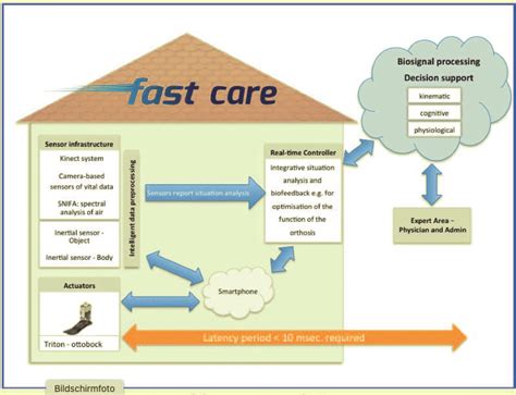 Application Of Fast Care Real Time Sensor System Download Scientific Diagram