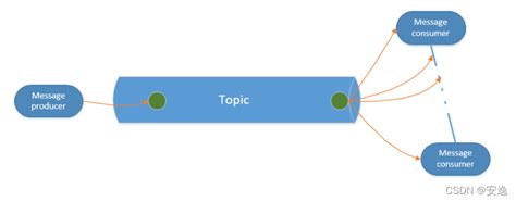 【redis】使用redis实现消息队列redis 多个消费者都可以收到数据 Csdn博客