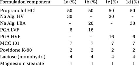 Phase I Propranolol Hcl Formulations Download Table