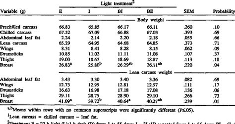 Carcass Components Of Male Broilers Subjected To Different Light