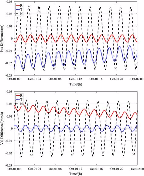 The Simulated Pod Reconstructed Orbit Differences Top Figure For The Download Scientific