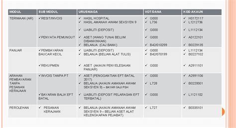Pengenalan Kod Perakauanan Dan Carta Akaun Akruan Caa