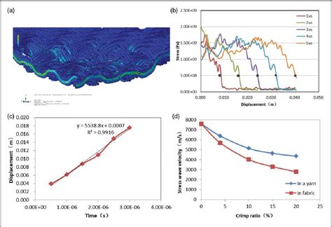 Figure 17 From Fe Modeling Of Woven Fabric At The Fiber Bundle Level Under Ballistic Impact