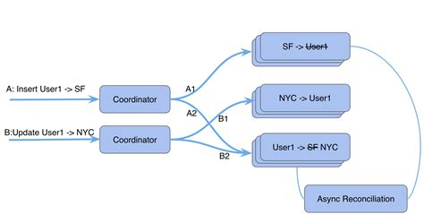 Native Secondary Indexing In Manhattan