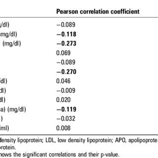 Correlation Of LDL Particle Diameter With Lipids Apolipoproteins Download Table