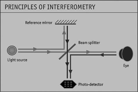 Ray Diagram Showing The Principle Of Interferometry Used In Oct