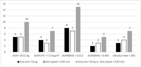 Patients Presenting Low Muscle Strength Function And Mass Defined By