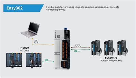 Easy Plc Ideatech Engineering Inovance Lhp Belden Hikrobot Glec