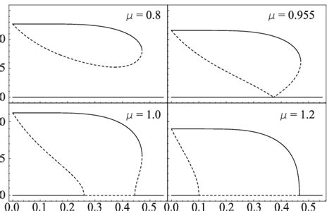 Selfconsistent Solutions For The Superconducting Order Parameter ∆ Download Scientific Diagram