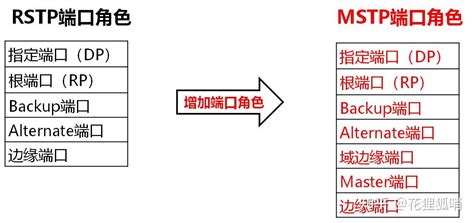 Mstp基本概念小结 知乎