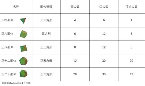 「多面体とは何か」から「正多面体が5種類しかない理由」まで！正多面体まとめ 中学受験ナビ