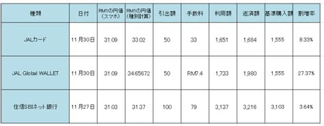 海外atmキャッシングで手数料最安カードはどれか（三菱ufjニコスカード、jal Global Wallet、住信sbiネット銀行デビット