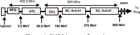 Figure 2 From The Spallation Neutron Source Sns Linac Rf System