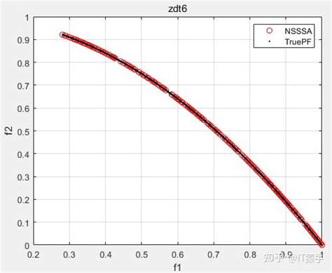 Non Dominated Sorting Ssa