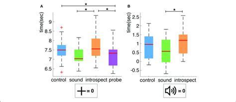 A Boxplot Of Action Times Per Condition Across All Participants