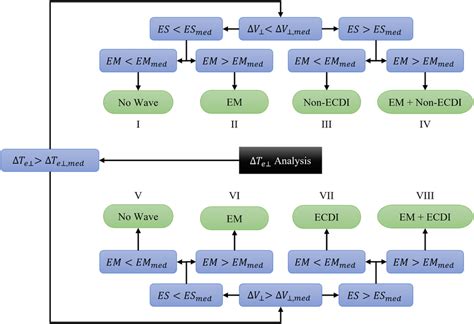 Flowchart Detailing The Methodology Used To Categorize The Download Scientific Diagram