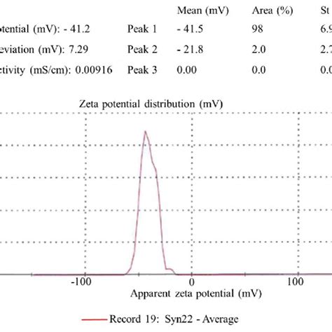 Zeta Potential Analysis Of Gold Nanoparticles Zeta Potential