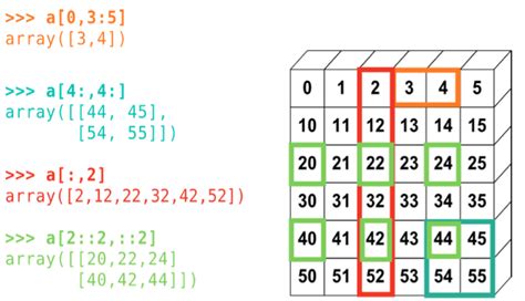 Efficient Python Arrays Numpy — Introduction To C And Numerical Methods