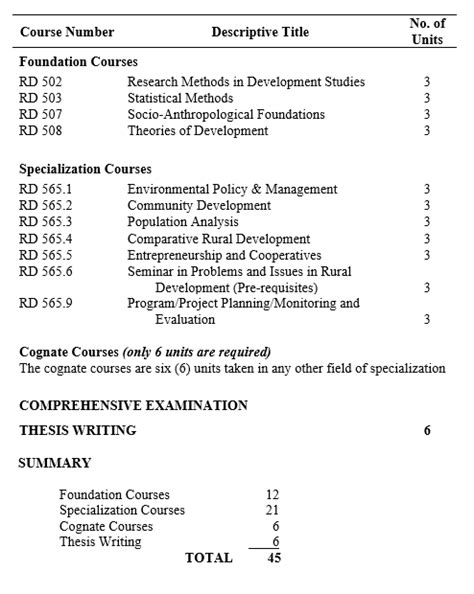 Master In Rural Development Plan A Thesis Program