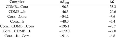 The Energies In Kjmol Of The Most Energetically Favorable Structures