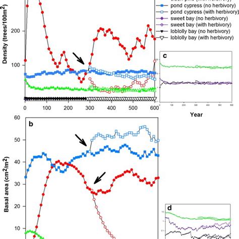 Results Of Scenario 3 A Densities B Basal Area Of Woody Plant Species