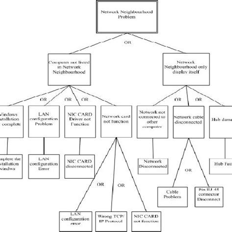 A Cognitive Map Of Possible Problems In Network Neighborhood Download Scientific Diagram