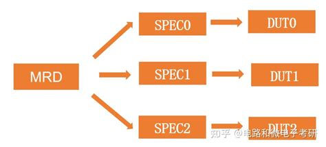 模拟和射频、器件、fpga、数字方向和eda的前景介绍 知乎