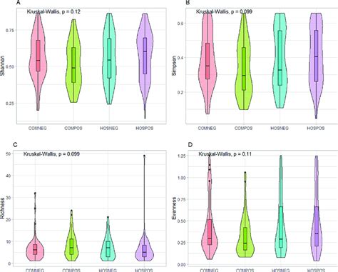 Alpha Diversity Differences Genus Level Differences In Alpha Diversity