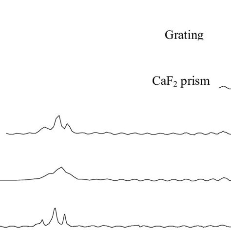 Comparative Infrared Spectra Of Parylene For Each Spectrograph Download Scientific Diagram