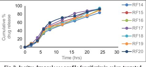 Figure 3 From Formulation And Evaluation Of Ph Dependent Colon Targeted
