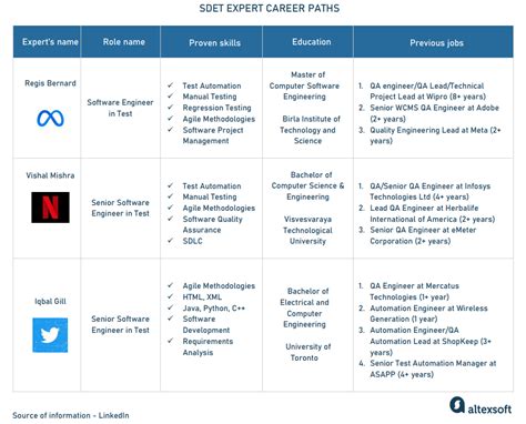 Software Development Engineer In Test Sdet