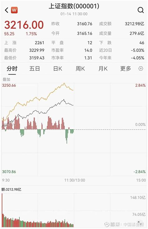 A股突然暴涨！“牛市旗手”拉升，原因是什么？ 【导读】ai应用方向集体走高，券商股异动拉升 中国基金报记者 李智 一起来看下上午的市场情况及