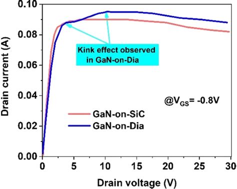 Measured Ids‐vds For Gan‐on‐si And Gan‐on‐dia Hemts At Vgs −0 8 V41 Download Scientific