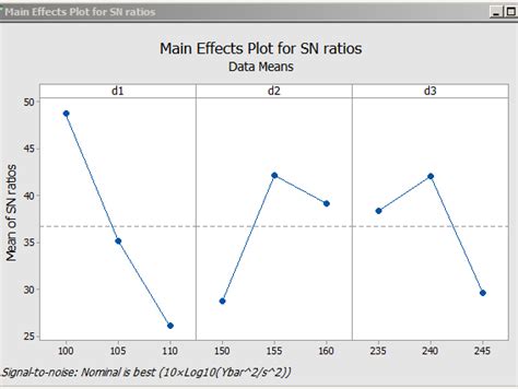 Main Effect Plot For Sn Ratios Download Scientific Diagram