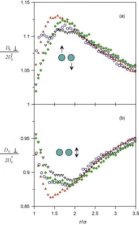 A Normalized Relative And B Collective Perpendicular Diffusion Download Scientific Diagram