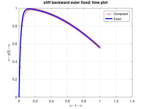 Backwardeulerfixedtest