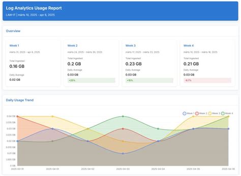 Azure Loganalytics Microsoftsentinel Cloudops Finops Azuremonitoring Kaidojärvemets