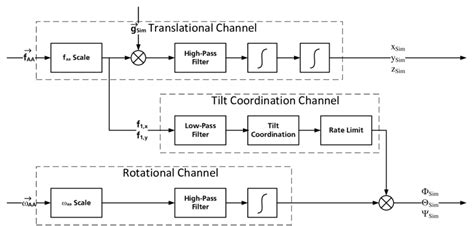 Classical Washout Filter Algorithm 12 Download Scientific Diagram