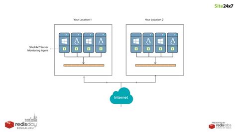 Three Pillars Of Observability By Rajalakshmi Raji Srinivasan Of Site24x7 Zoho Redis Day