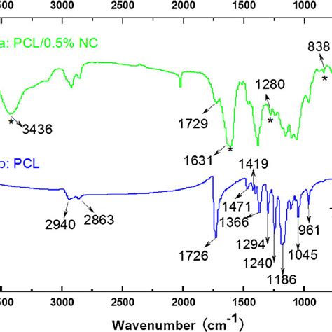 Ftir Spectra Of The Pcl05 Nc A And Pcl B Fibers Download Scientific Diagram