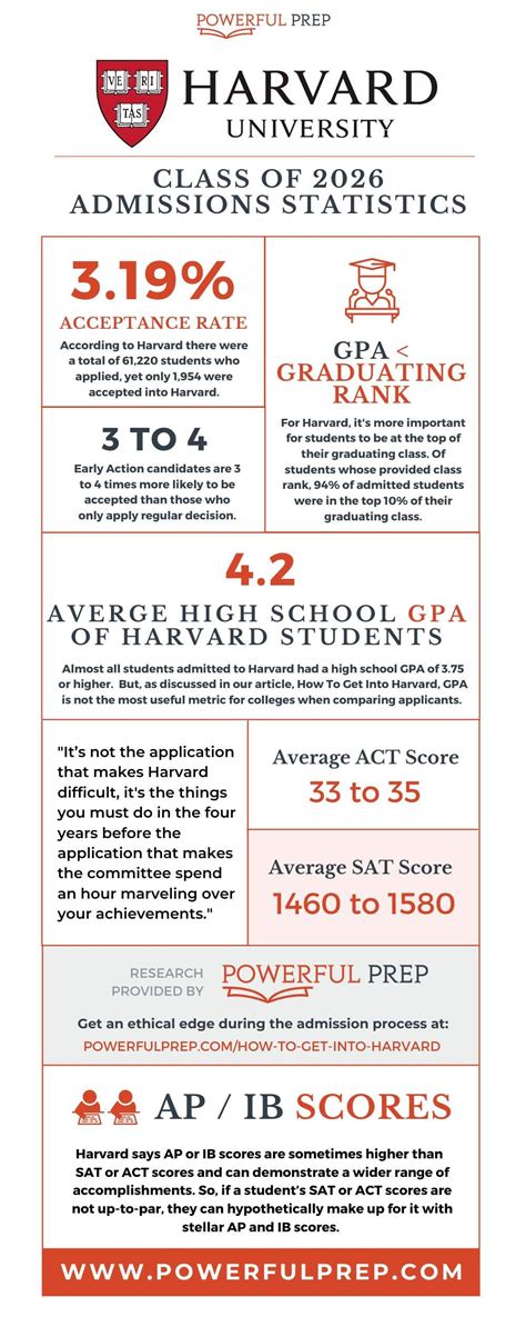 How To Get Into Harvard A Guide To Ivy League Admissions Artofit