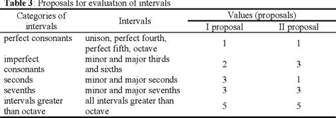 Table 3 From A Genetic Algorithm For Composing Music Semantic Scholar