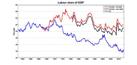 Worthwhile Canadian Initiative What Is The Link Between Labours Share