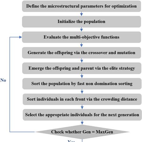 Flowchart Of Multi Objective Optimization Of High Efficient Emi