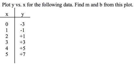 Solved Plot Y Vs X For The Following Data Find M And B Chegg