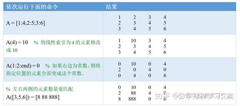 第3章：matlab矩阵的操作第1部分（matlab入门课程）31 复习矩阵的基础知识、32 Matlab中的向量、33 Matlab中