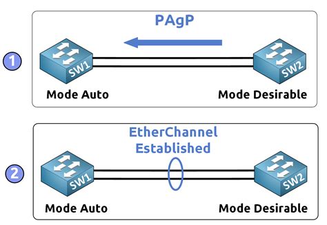 PAgP Cisco Explained