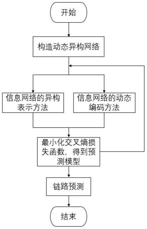 Transform Based Dynamic Heterogeneous Network Link Prediction Method