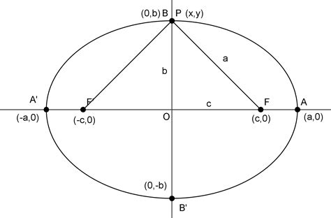 ELEMENTOS DE LA ELIPSE Test Examen Examen Test OnLine Cibertest
