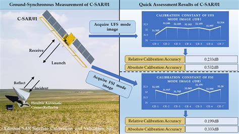 Sar Sensor Calibration And Data Collection At Ryan Cushman Blog